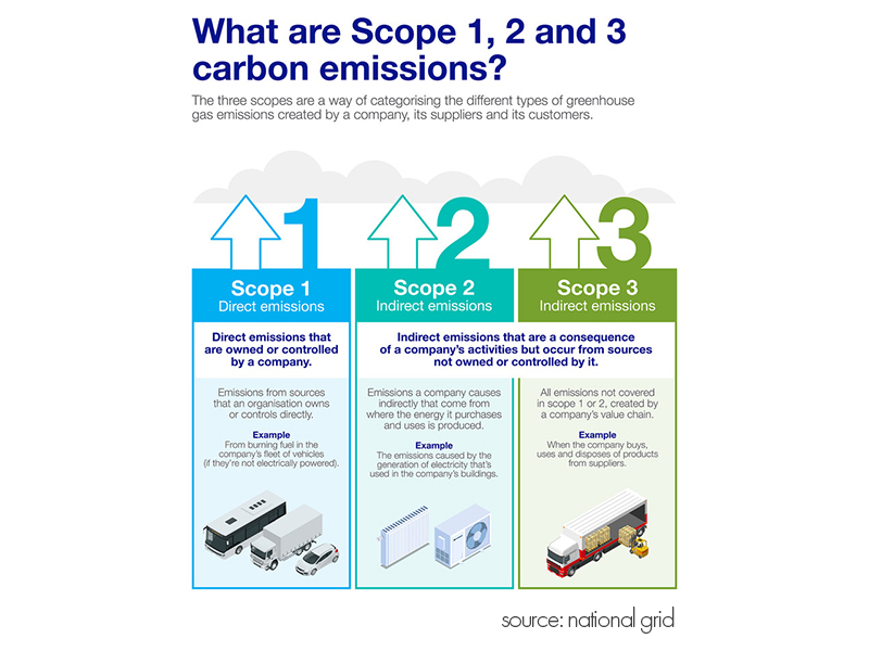 Understanding Emissions | Foremost